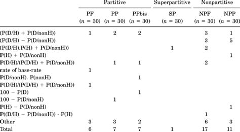 Qualitative Classification Of The Other Responses Download Scientific Diagram