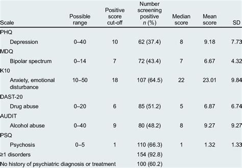 Univariate Outcome On The Screening Tests Download Table