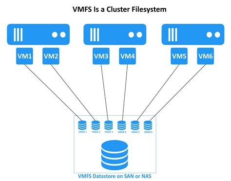 Vmfs是什么?vmware文件系统概述 Techsyncer Vmfs是什么?vmware文件系统概述 Techsyncer
