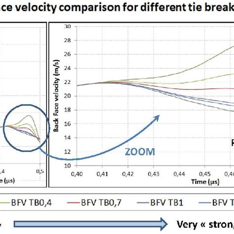 Description Of The Numerical Model Developed Under Ls Prepost Software