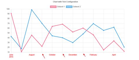 Javascript How To Hide Tick Line For Specific Ticks In Chartjs Stack Overflow