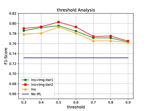 The Effect Of Thresholds With Different Experiment Situations On