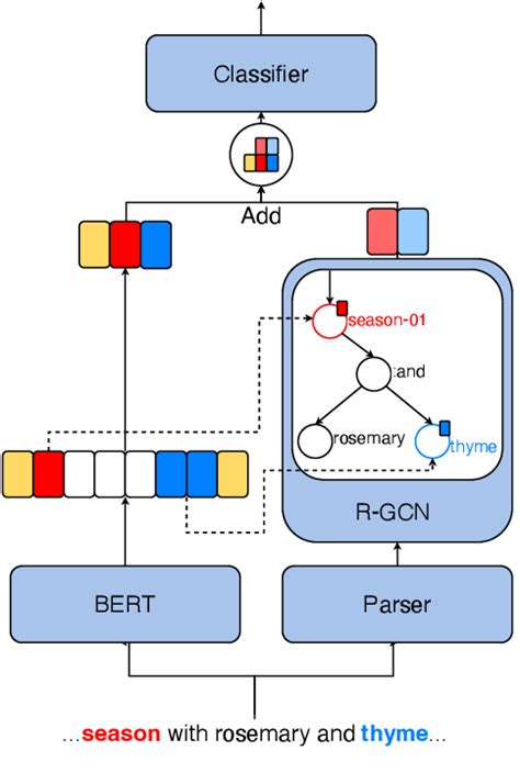 Figure 1 From Linguistic Representations For Fewer Shot Relation Extraction Across Domains
