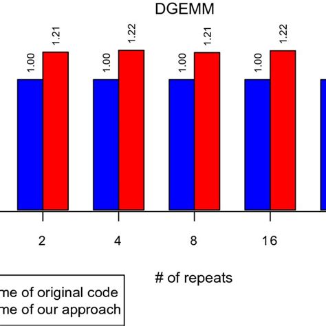 Normalized Execution Time Of Our Approach Relative To The Original Download Scientific Diagram
