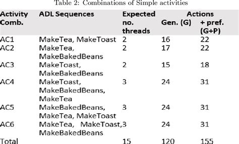 Table 2 From A Semantics Based Approach To Sensor Data Segmentation In
