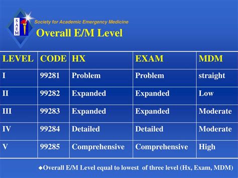 Ppt Billing Coding Documenting Powerpoint Presentation Free
