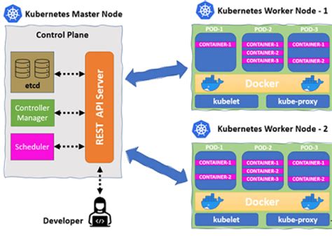 Local Kubernetes Cluster On VM S Upwork
