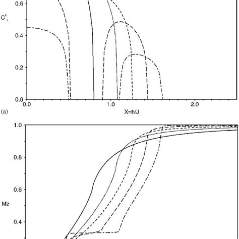 The Correlation Function C X L A And Order Parameter M Z B Of Download Scientific Diagram