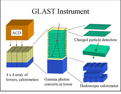 Table 1 1 From Design Of A Carbon Fiber Composite Grid Structure For The Glast Spacecraft Using