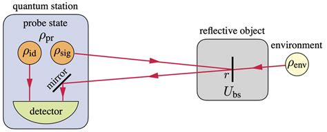 Schematic For Quantum Illumination The Partially Reflective Object
