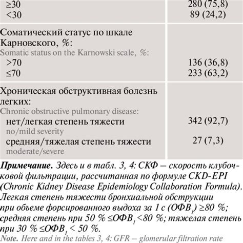 The Prevalence Of Concomitant Diseases In Patients With Multiple
