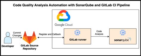 Diving Into Seamless Code Quality Unleashing The Power Of Sonarqube In Gitlab Pipeline By