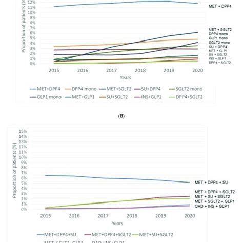 Treatment Patterns Of Patients With Type 2 Diabetes Mellitus T2DM In Download Scientific