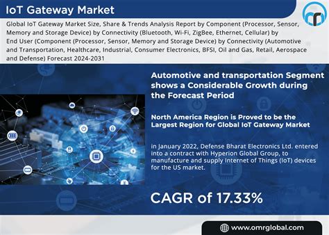 Iot Gateway Market Size Share And Trends Analysis Report By Forecast Period 2024 2031 R Nim2908