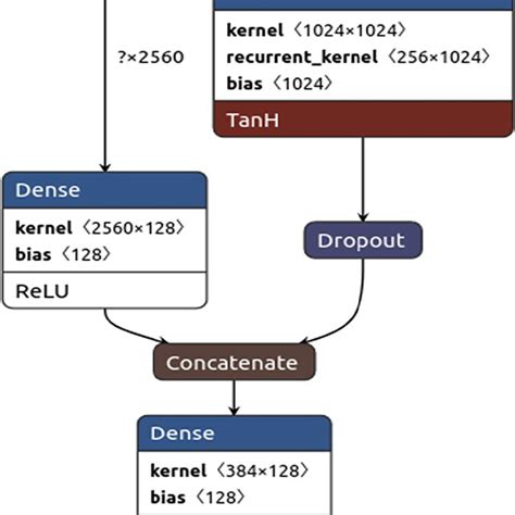Plot Of The Caption Generation Deep Learning Model For Convnext With