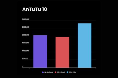 Snapdragon S Gen Antutu Geekbench Scores Gizmochina