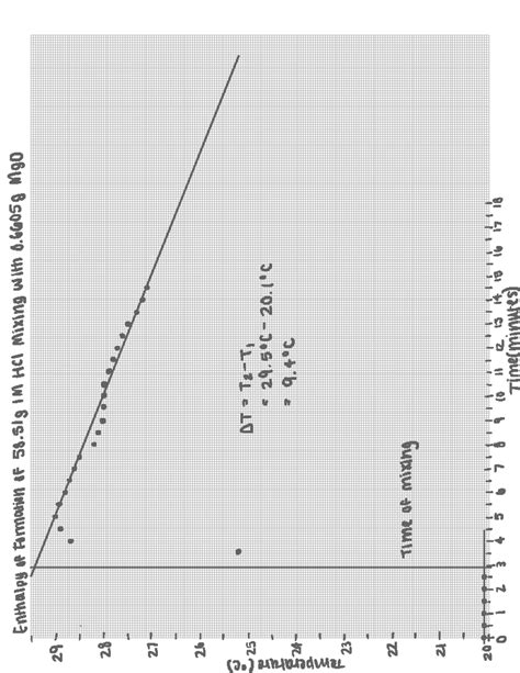 Wet Lab 3 Enthalpy Lab Graphs O E E U I E · C Y T U T E E