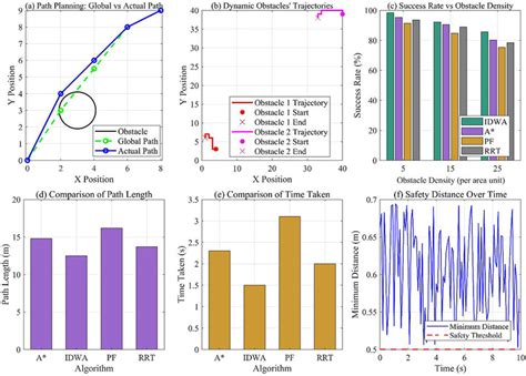 Application Of Improved Sparrow Search Algorithm And Dynamic Window