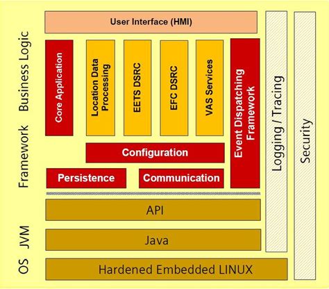 Obu Software Architecture Download Scientific Diagram