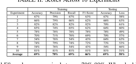 Table Ii From Cross Device Federated Intrusion Detector For Early Stage Botnet Propagation In