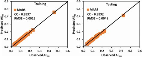 Agreement Plot Of Observed And Predicted Aeration Efficiency At