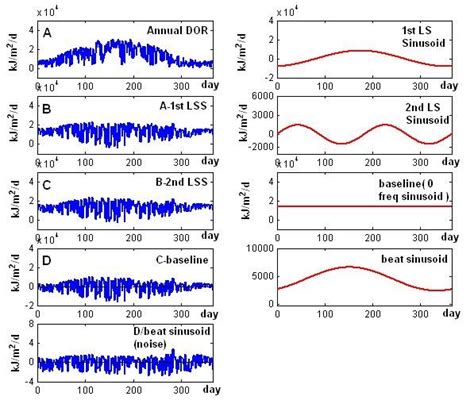Data Analysis Annual Dor Signal Three Principal Sinusoids Beat