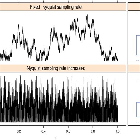 Signal Its Wks Reconstruction And Aliasing Truncation Error