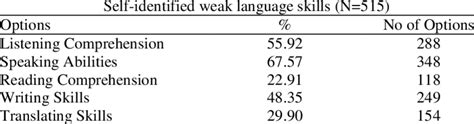 Ranking Of Weak Language Skills Download Scientific Diagram