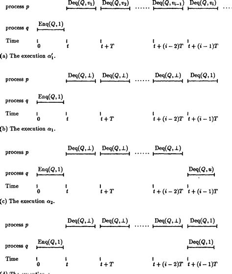 Figure 2 From Sequential Consistency Versus Linearizability Semantic Figure 2 From Sequential Consistency Versus Linearizability Semantic