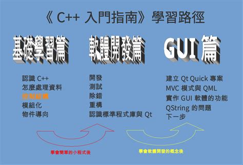 C 入門指南 401 單元 8 迴圈