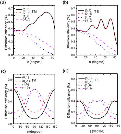 Dependence Of Four First Order Diffractions On Incident Angle And Download Scientific Diagram