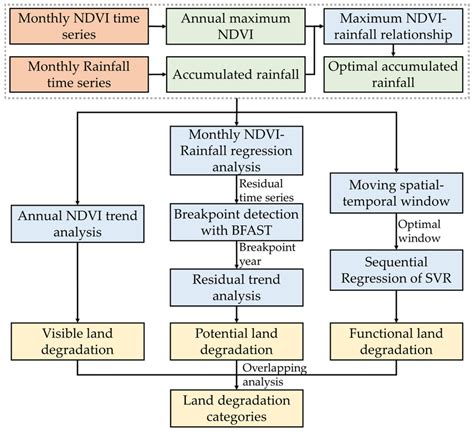 flowchart of methods abbreviations ndvi normalized difference