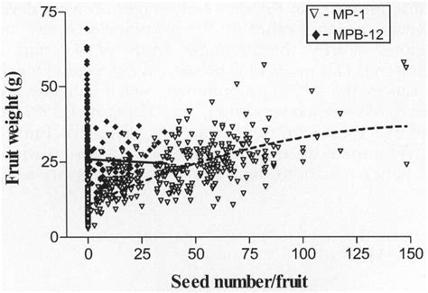 Correlation Between Fruit Weight G And The Number Of Seeds In The Download Scientific Diagram