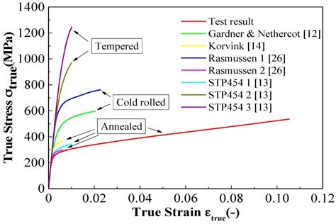 Compressive Behavior And Constitutive Model Of Austenitic Stainless Steel S30403 In High Strain