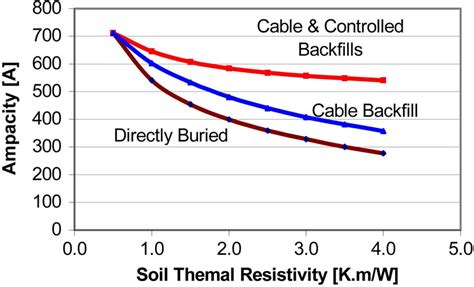 Ampacity For Three Important Cases Directly Buried Cables Cables In Download Scientific