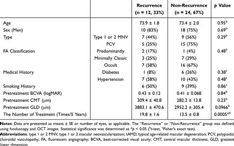 Five Year Outcome Of Aflibercept Administration With Treat And Exte Opth