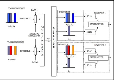 Figure 1 From New Code For Spectral Amplitude Coding Optical Code