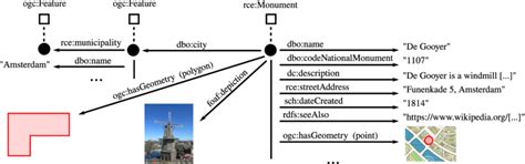 A Simplified And Incomplete Example From The Dutch Monuments Graph