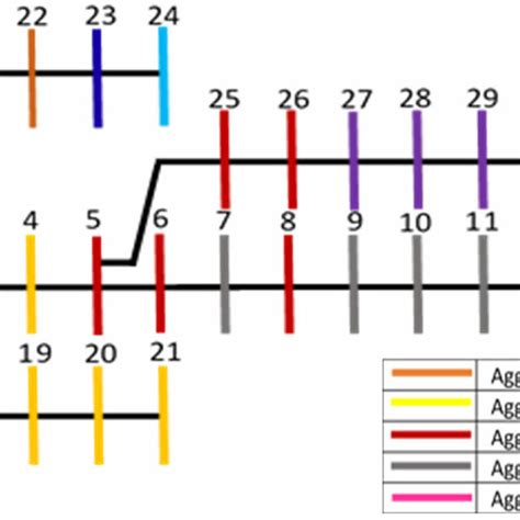 Ieee 33 Bus System Load Buses Divided Among Nine Aggregators 28