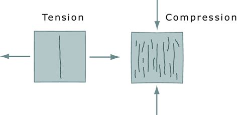 Failure Modes In Both Compression And Tension Download Scientific Diagram
