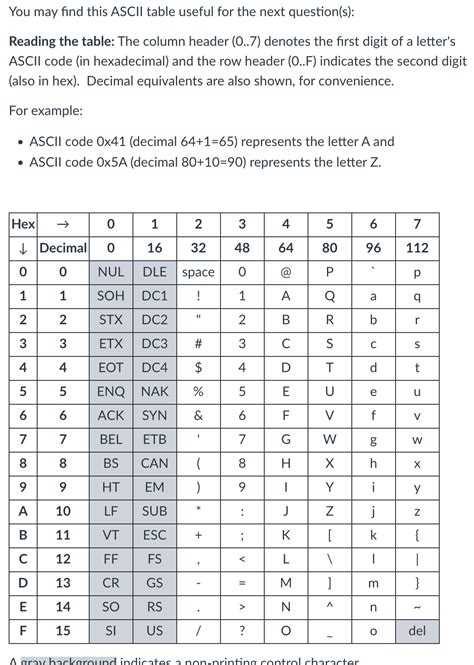 Solved You May Find This Ascii Table Useful For The Next
