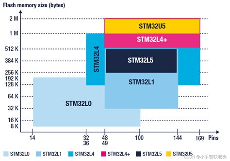 arm cortex m 系列 mcu 芯片选型 兆易创新arm cortex m0内核mcu csdn博客