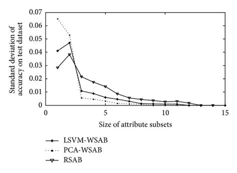 Standard Deviations For Three Attribute Bagging Methods Lsvm Wsab