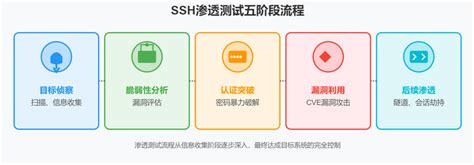 ssh安全致命漏洞：22端口沦陷的完整渗透路线图 腾讯云开发者社区 腾讯云
