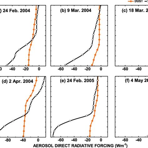 Vertical Resolved Aerosol Direct Radiative Forcing The Values For Dust Download Scientific