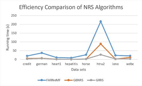 Efficiency Comparison Of Grrs With Baseline Nrs Algorithms Download