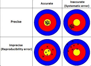 Accuracy Precision And Error Measurement MyRank