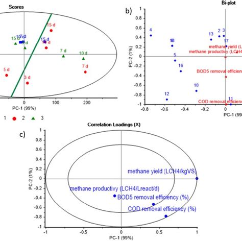 Pca Overview Of The Averaged Data A Score Plot B Bi Plot And C