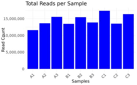 Plot Read Depth For Dataframe — Plotreaddepthdat • Mosuite