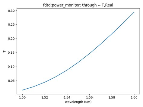 Directional Coupler Knowledge Base